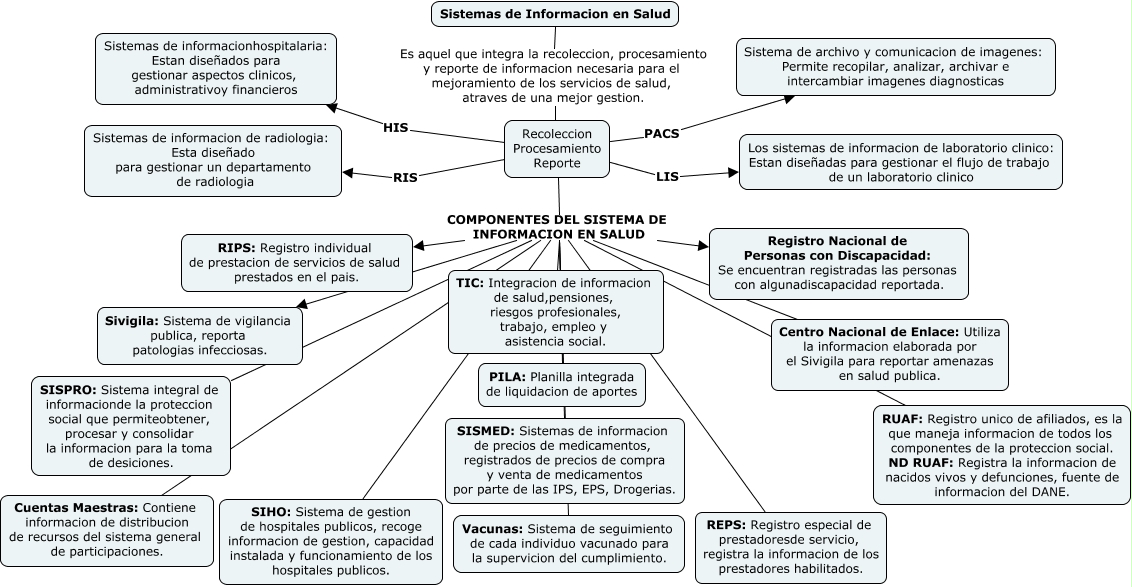 Sistemas de Informacion en Salud